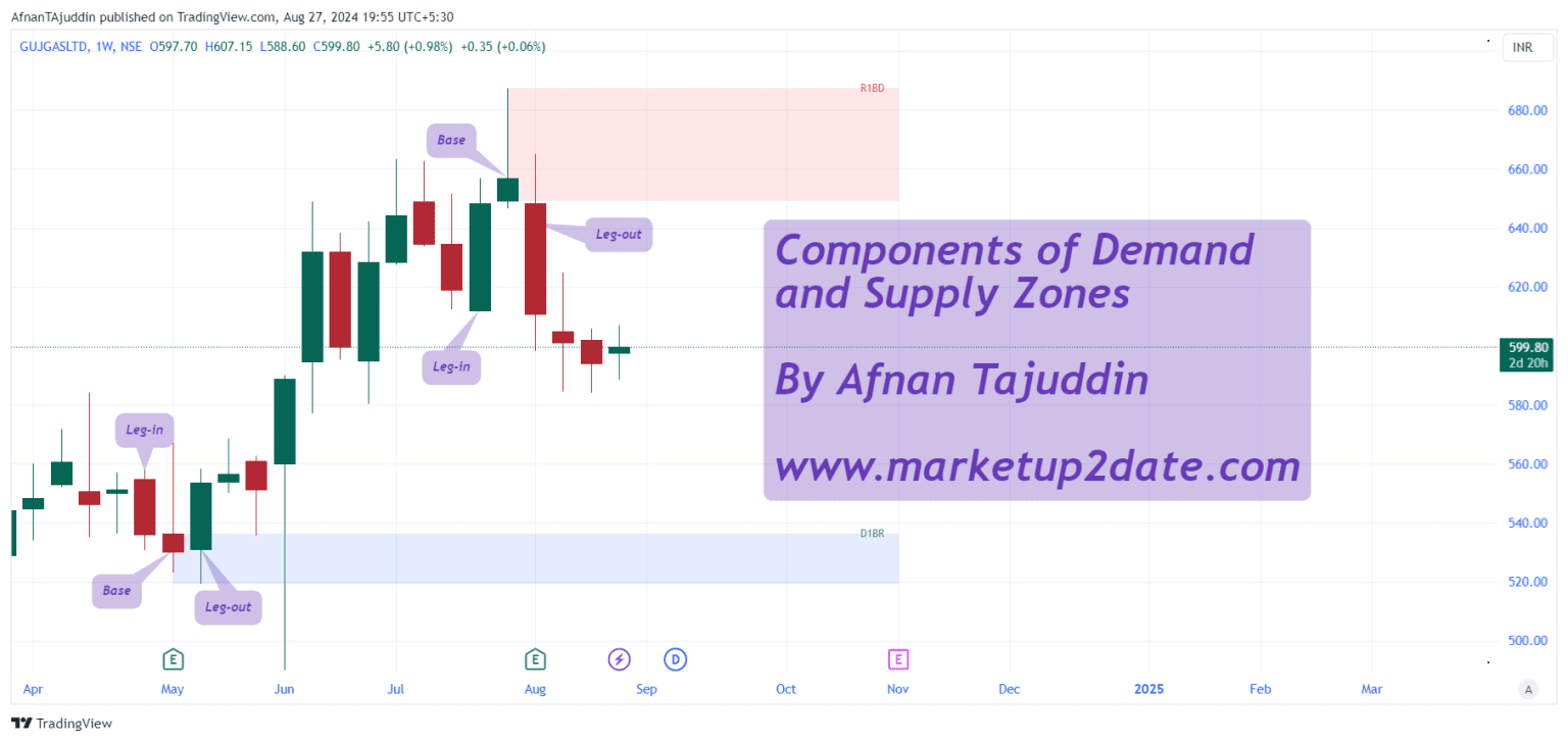 Demand and Supply Zones Pro [Afnan] - The Ultimate TradingView Indicator