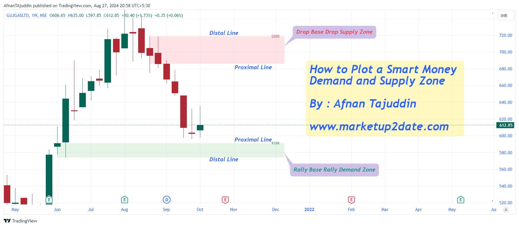How to Plot Distal Line & Proximal Line for Smart Money Demand and Supply Zones - MARKET UP TO DATE