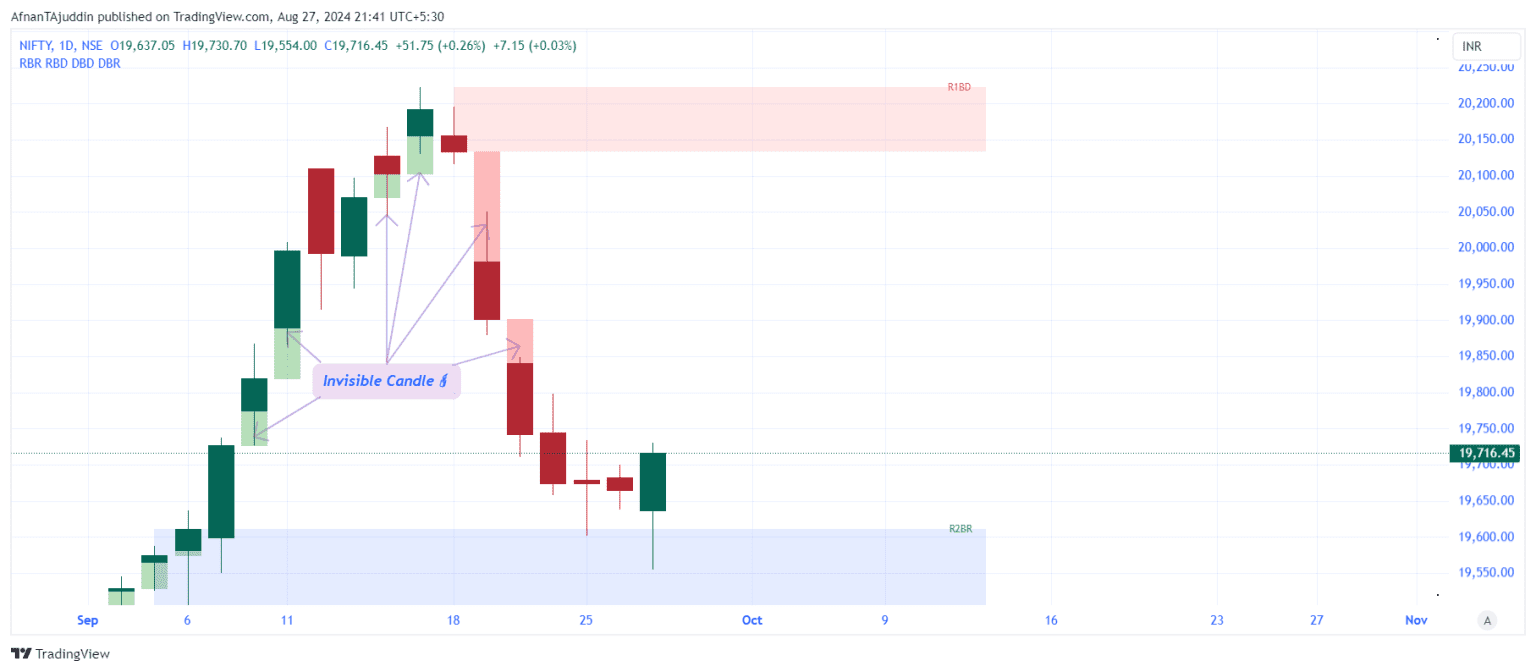 The Invisible Candle Concept: Uncovering Hidden Market Gaps - MARKET UP ...